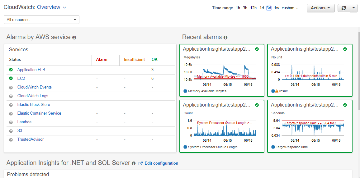 Monitoring Microsoft Workloads With Aws Cloudwatch Synthesis 4841