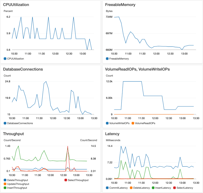 RDS Monitoring | Synthesis