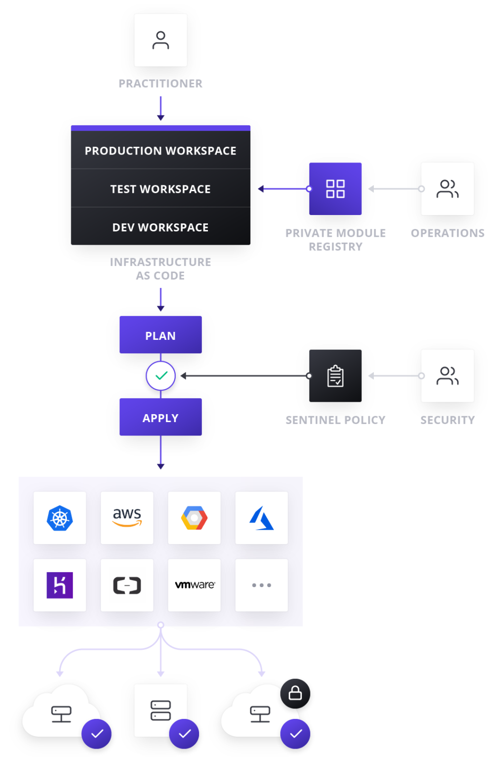 Achieving Operational Excellence with Terraform - Synthesis